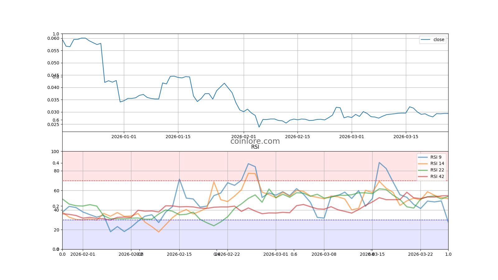 Rari Governance Token RSI indicator
