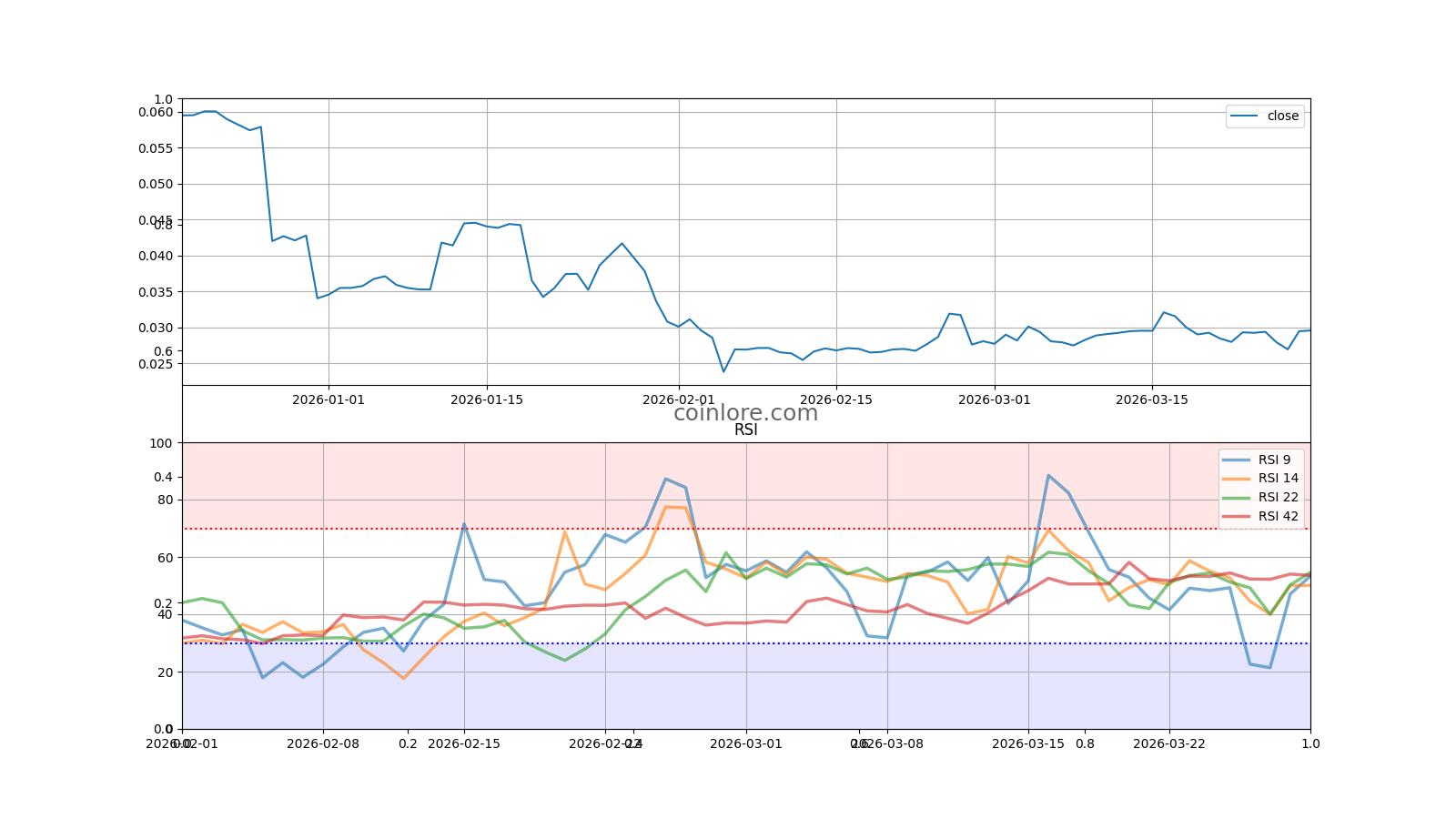 Rari Governance Token RSI indicator
