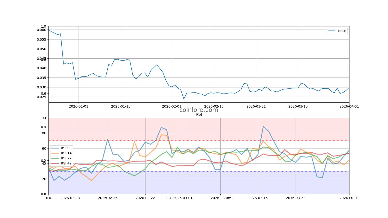 Rari Governance Token RSI indicator