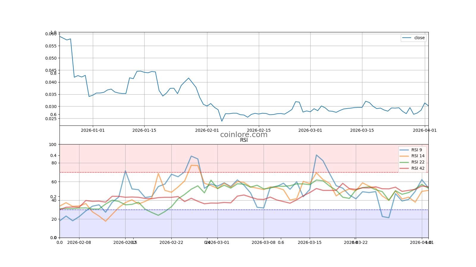 Rari Governance Token RSI indicator