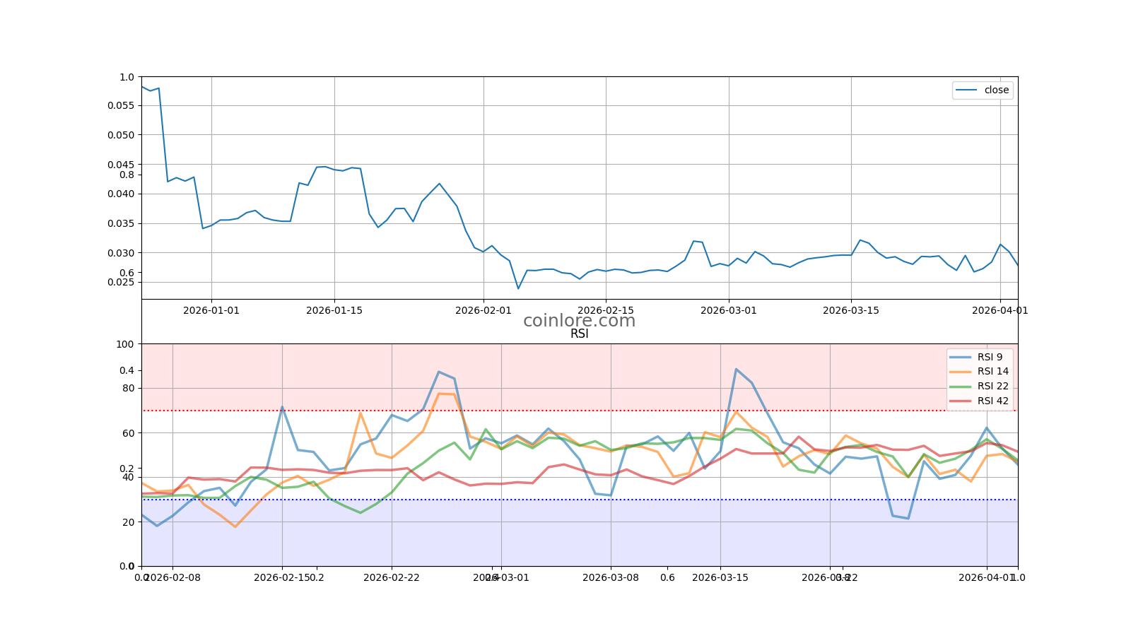 Rari Governance Token RSI indicator
