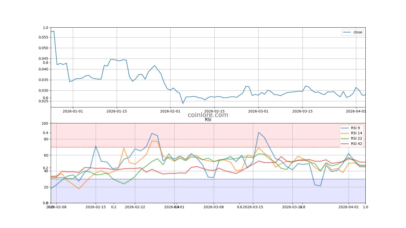 Rari Governance Token RSI indicator