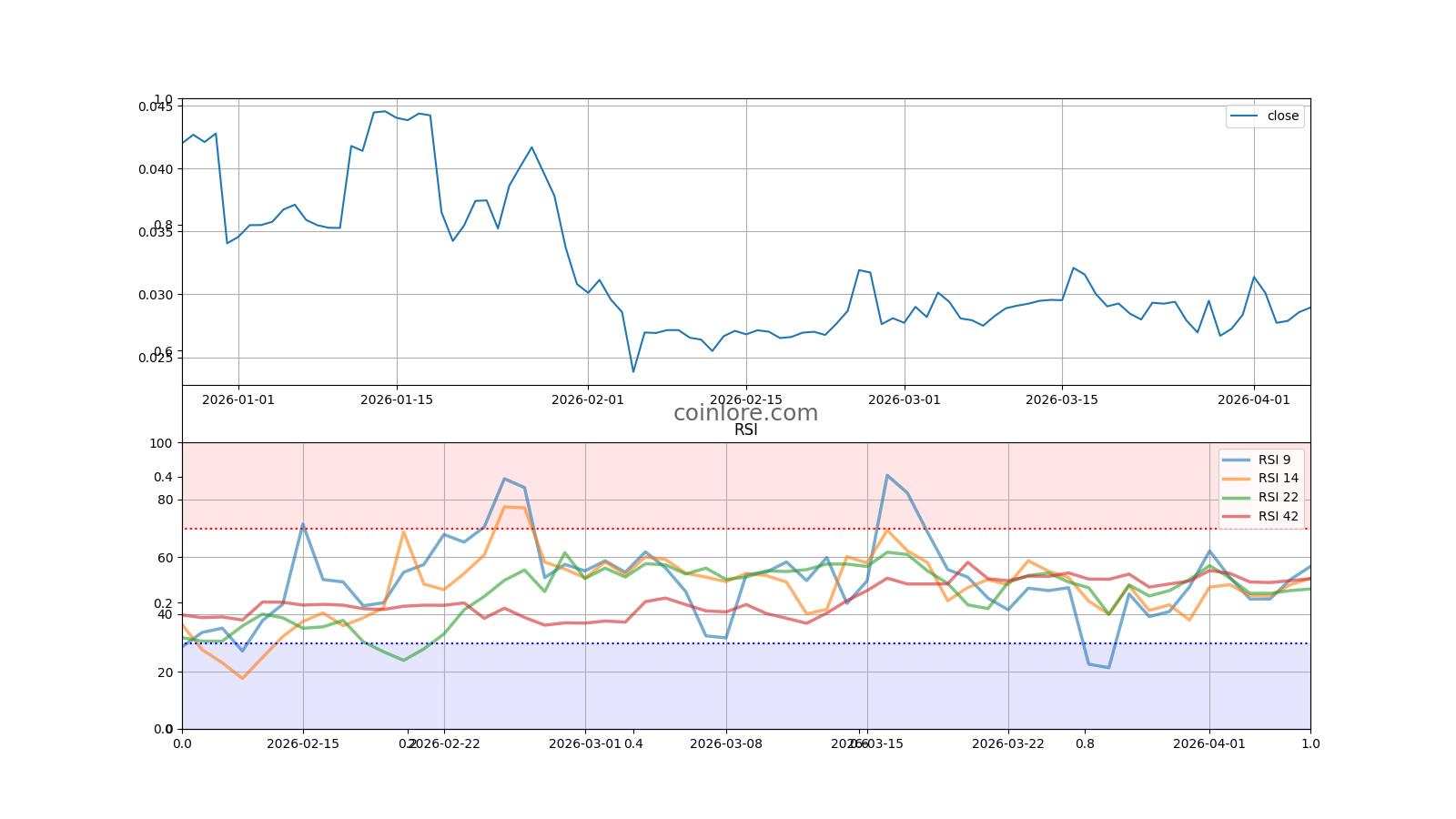 Rari Governance Token RSI indicator