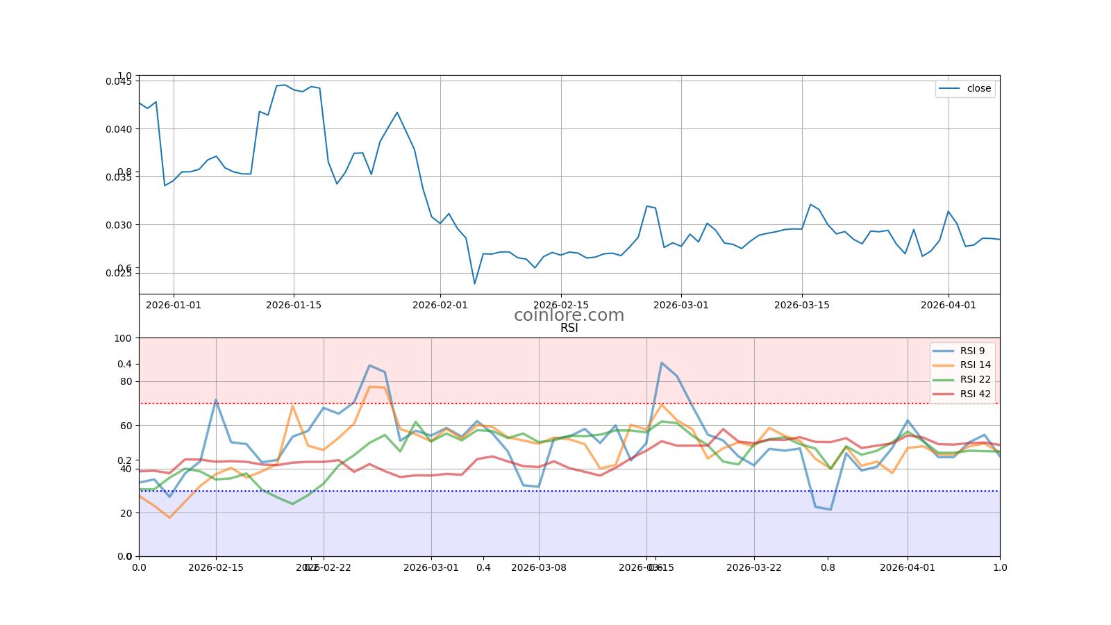 Rari Governance Token RSI indicator