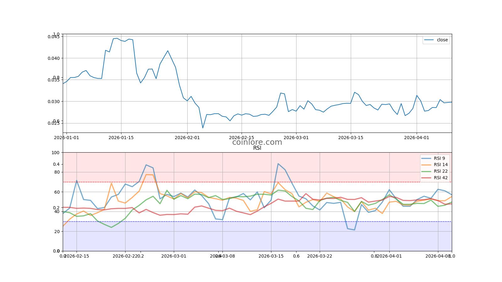 Rari Governance Token RSI indicator