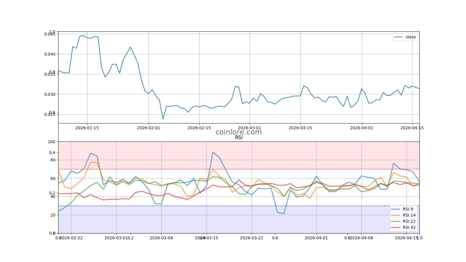 Rari Governance Token RSI indicator