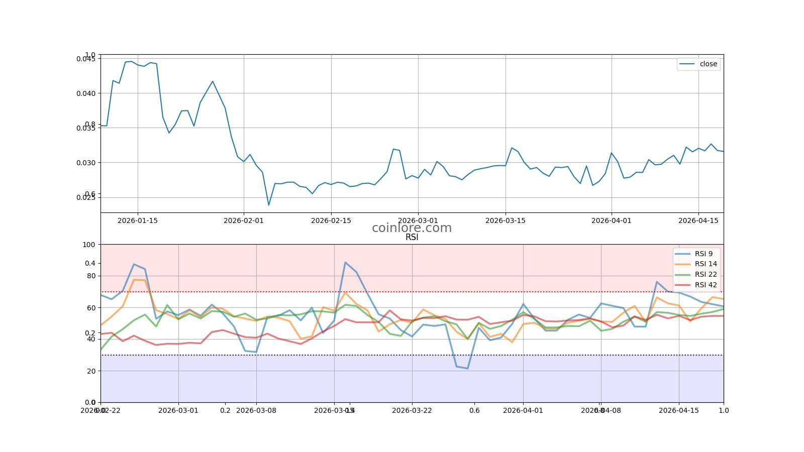 Rari Governance Token RSI indicator
