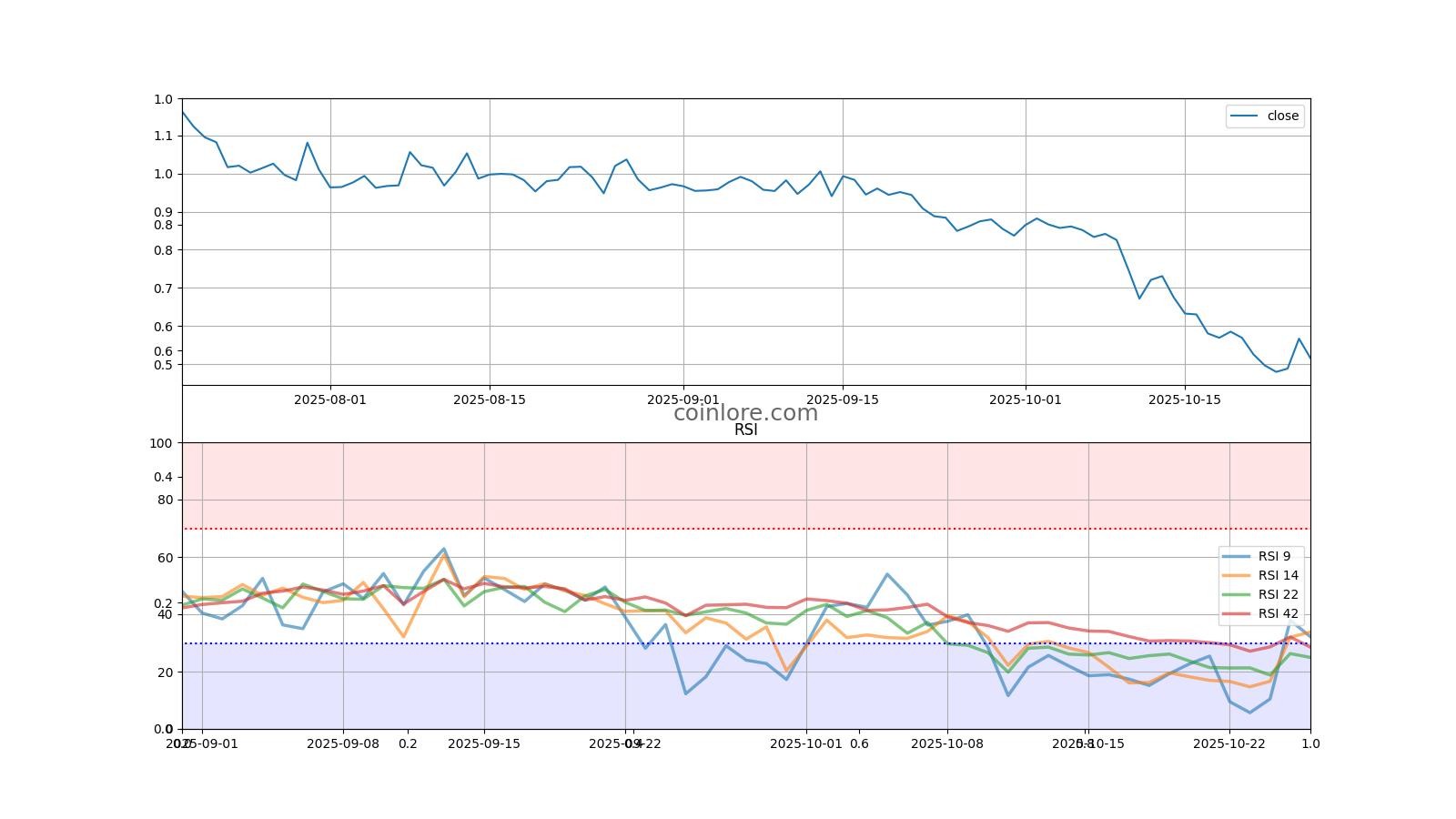 Rarible RSI indicator