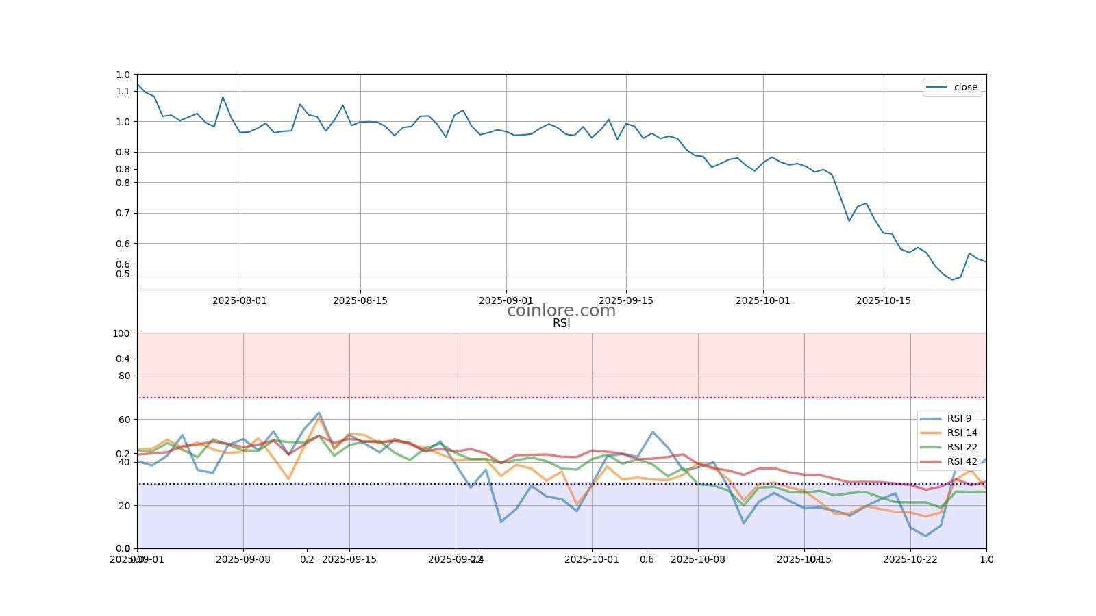 Rarible RSI indicator