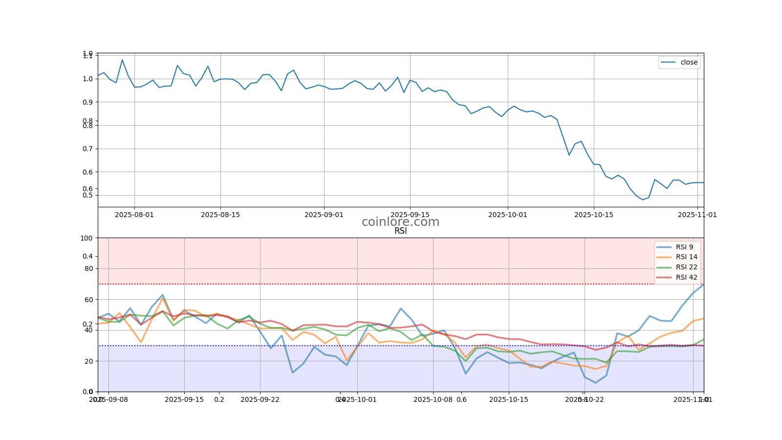 Rarible RSI indicator