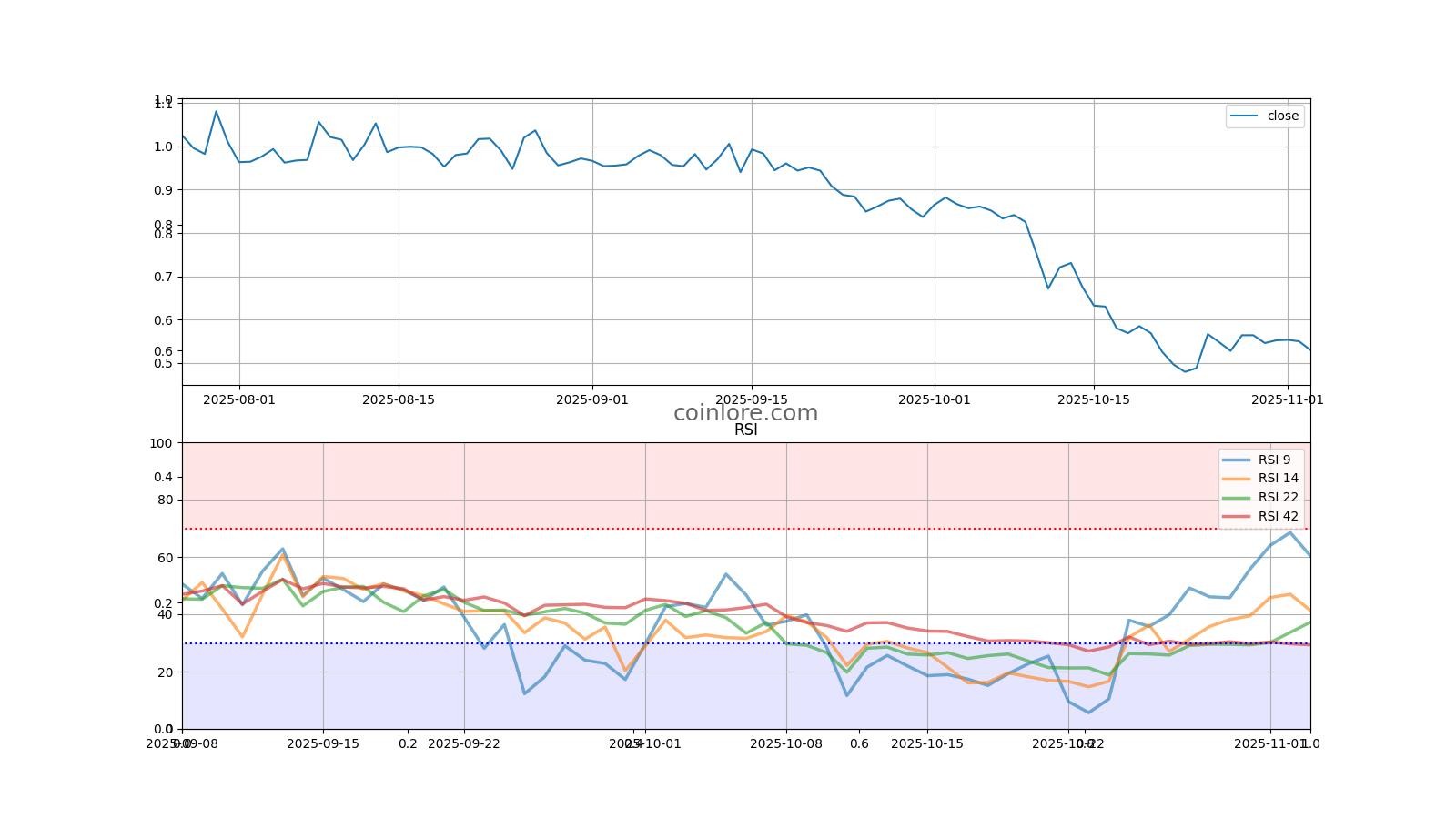 Rarible RSI indicator
