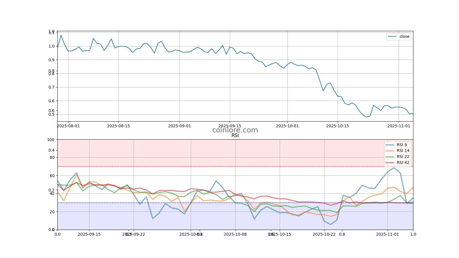 라리블 RSI indicator