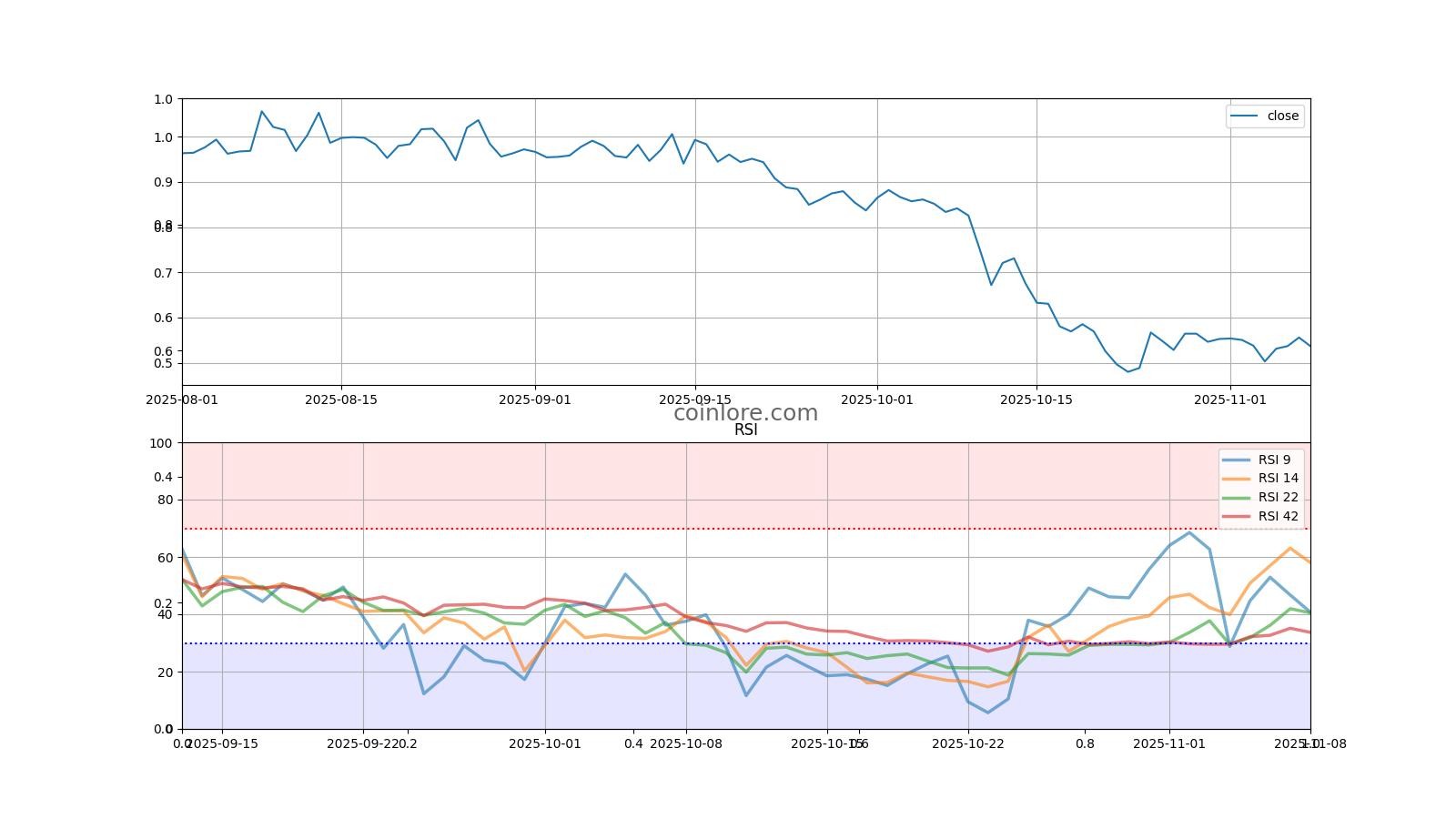 Rarible RSI indicator