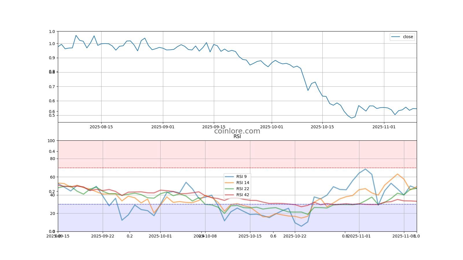 Rarible RSI indicator