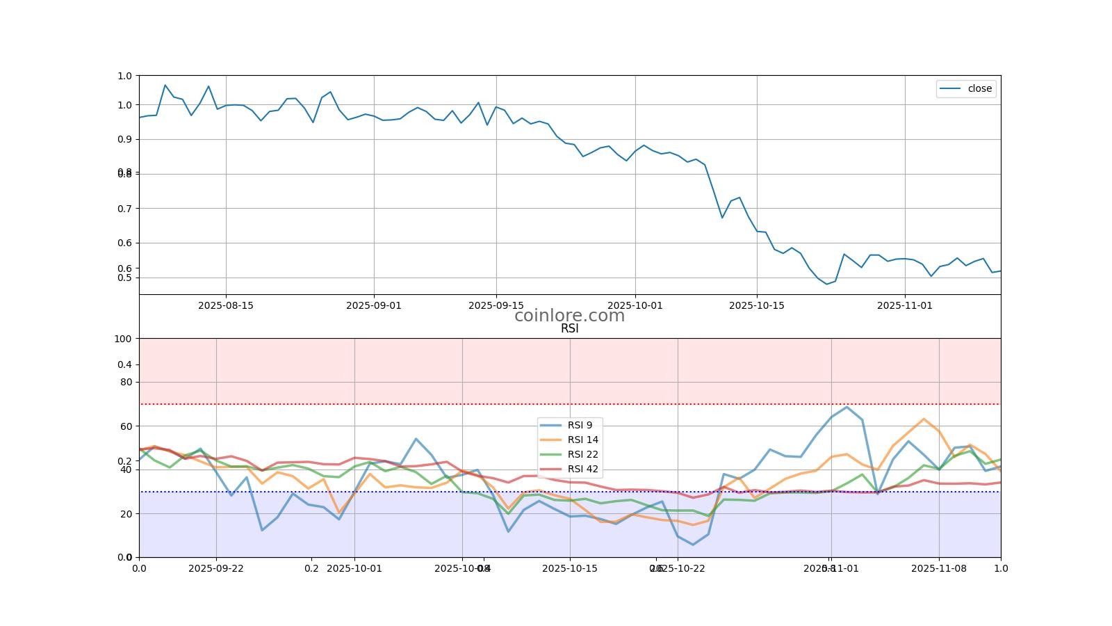 라리블 RSI indicator