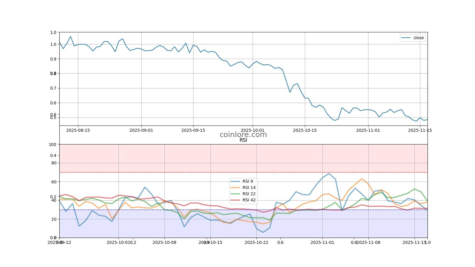 Rarible RSI indicator