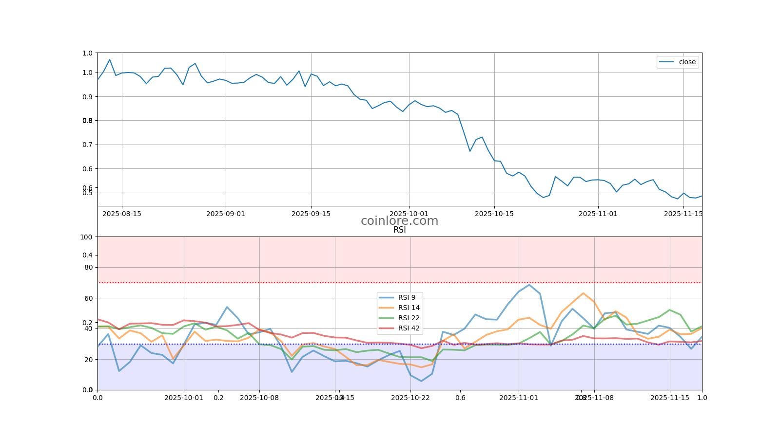 라리블 RSI indicator