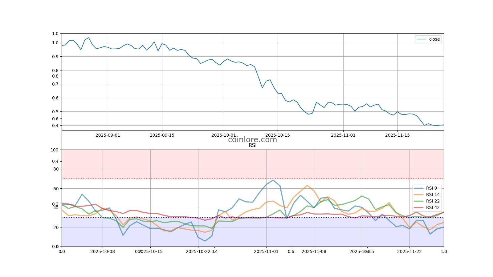 Rarible RSI indicator