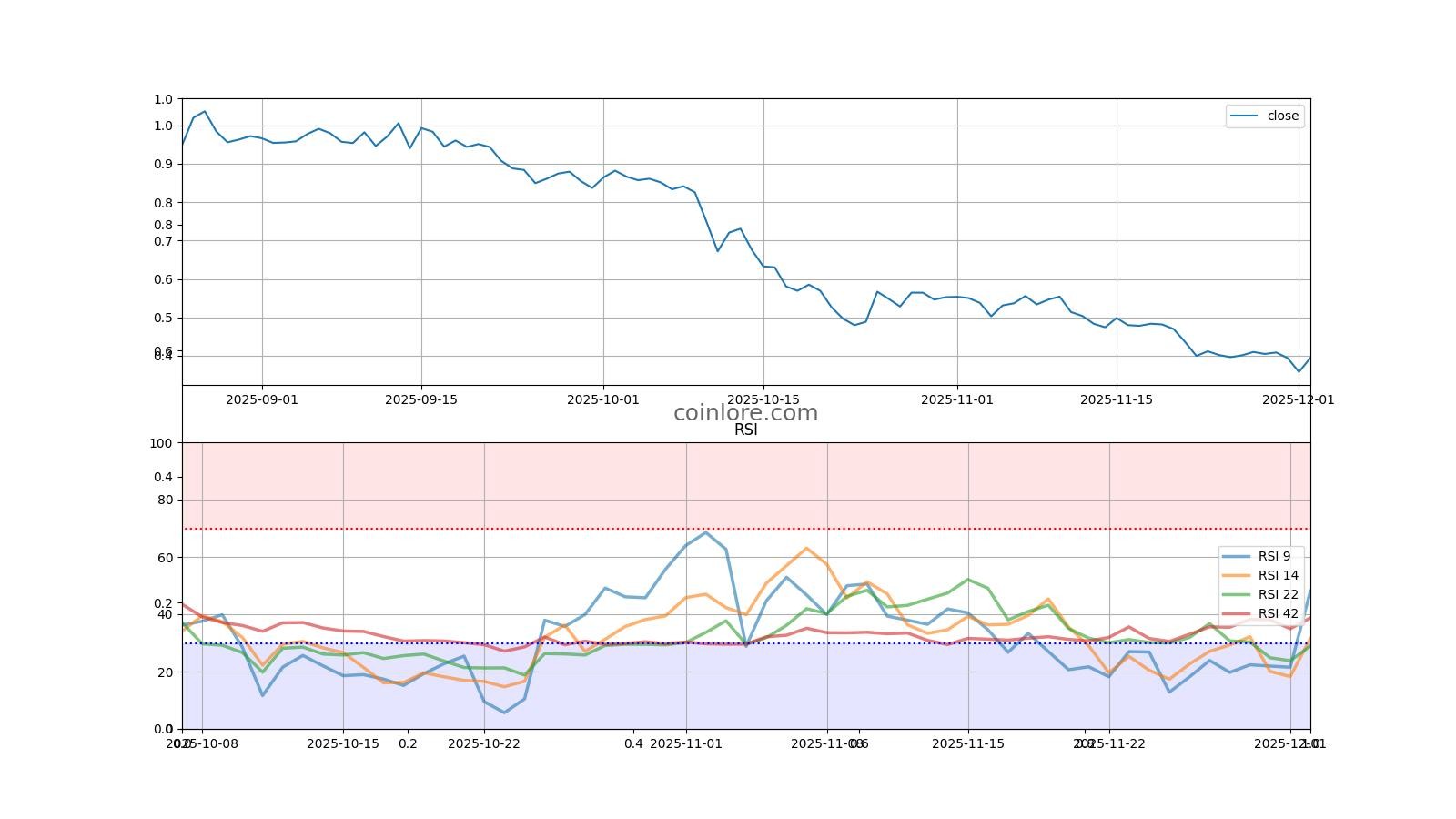 라리블 RSI indicator