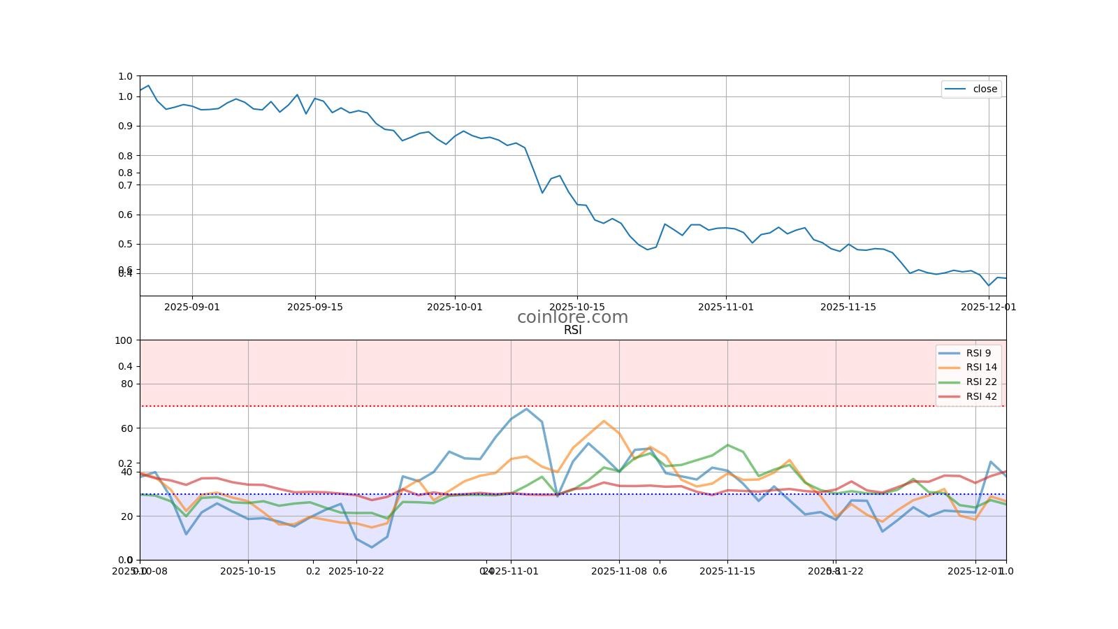 Rarible RSI indicator