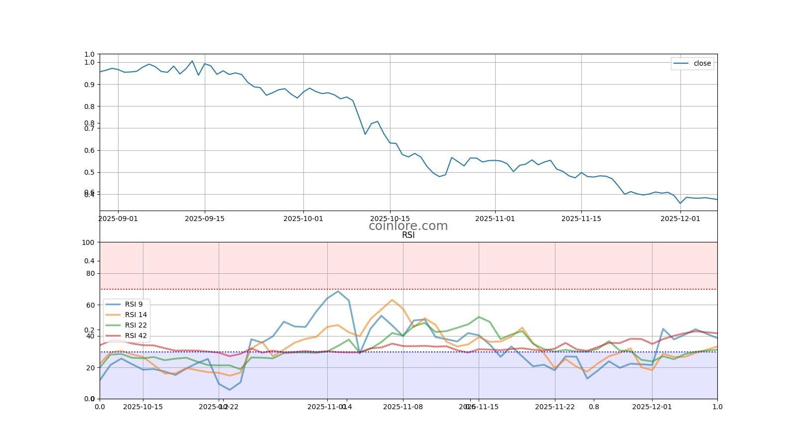 Rarible RSI indicator