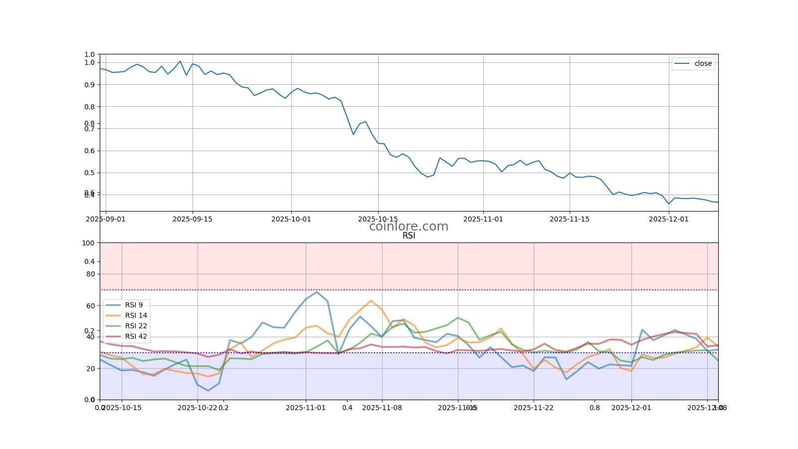 Rarible RSI indicator