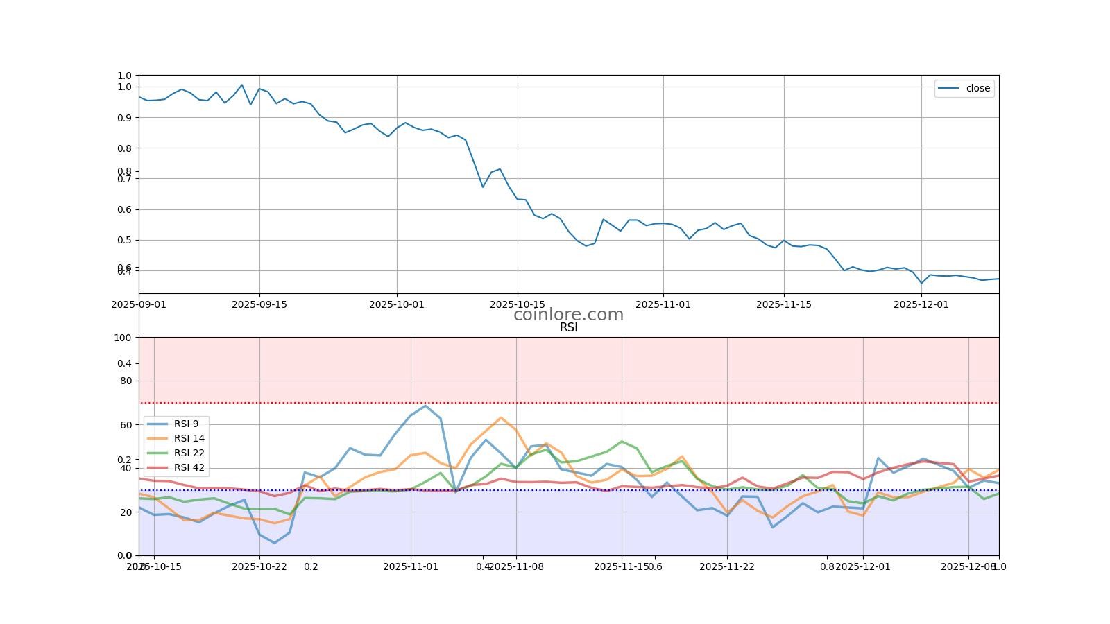 Rarible RSI indicator