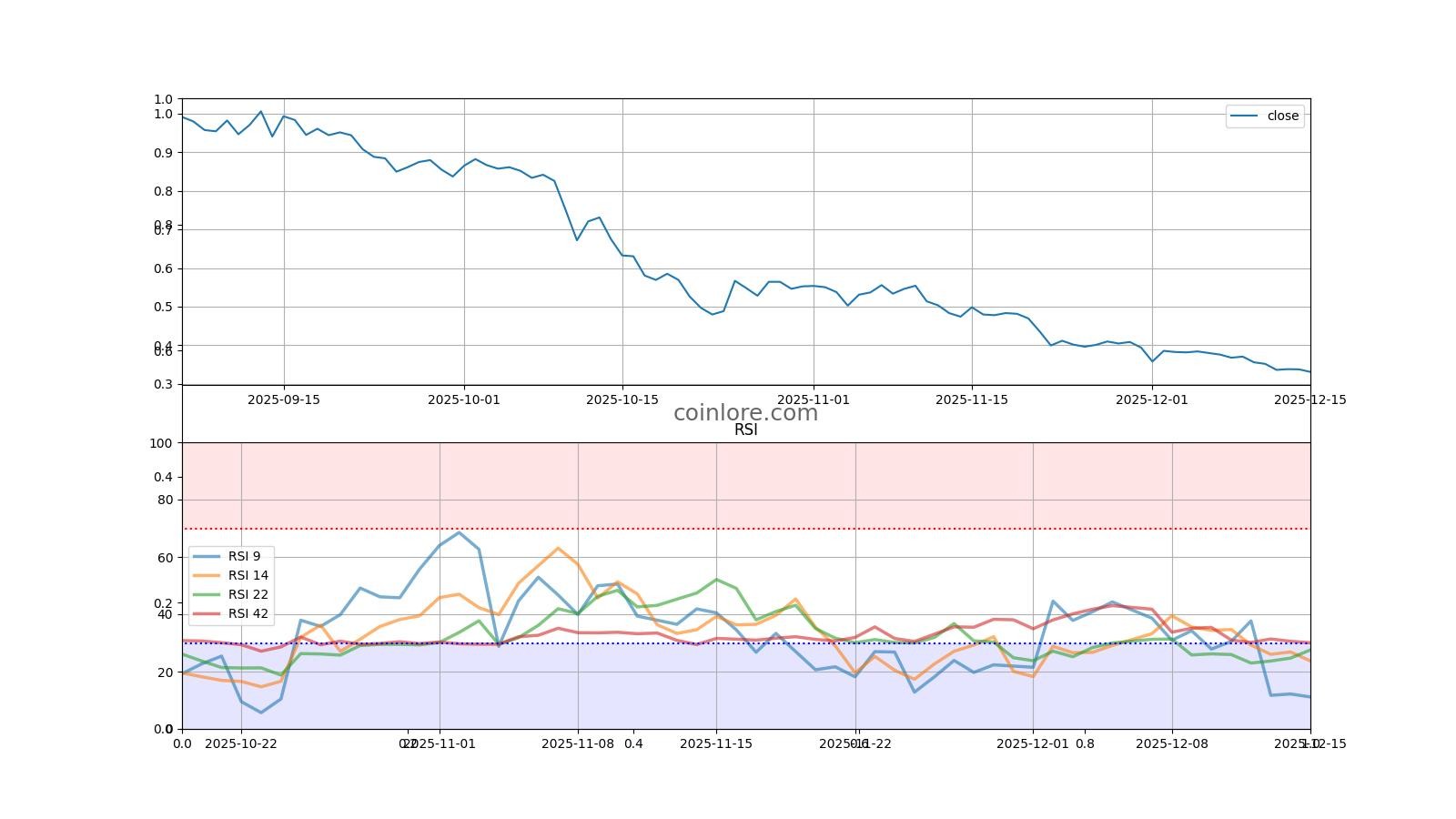 Rarible RSI indicator