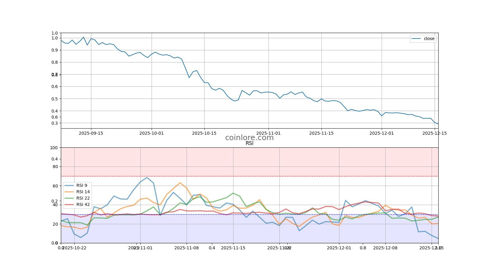 Rarible RSI indicator