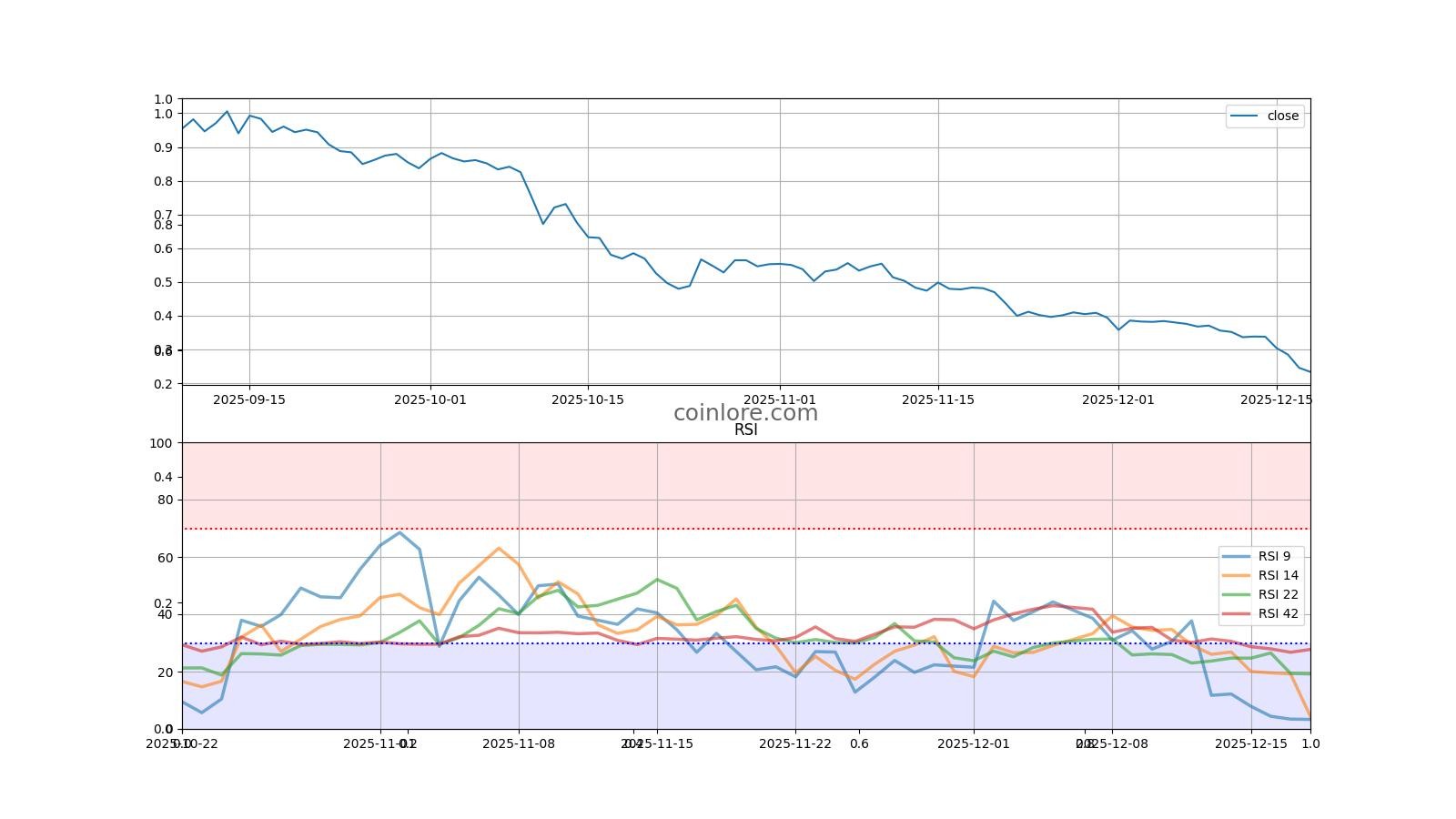 Rarible RSI indicator