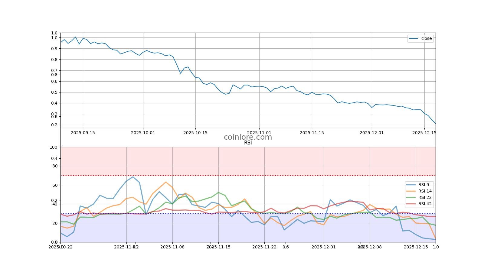 Rarible RSI indicator