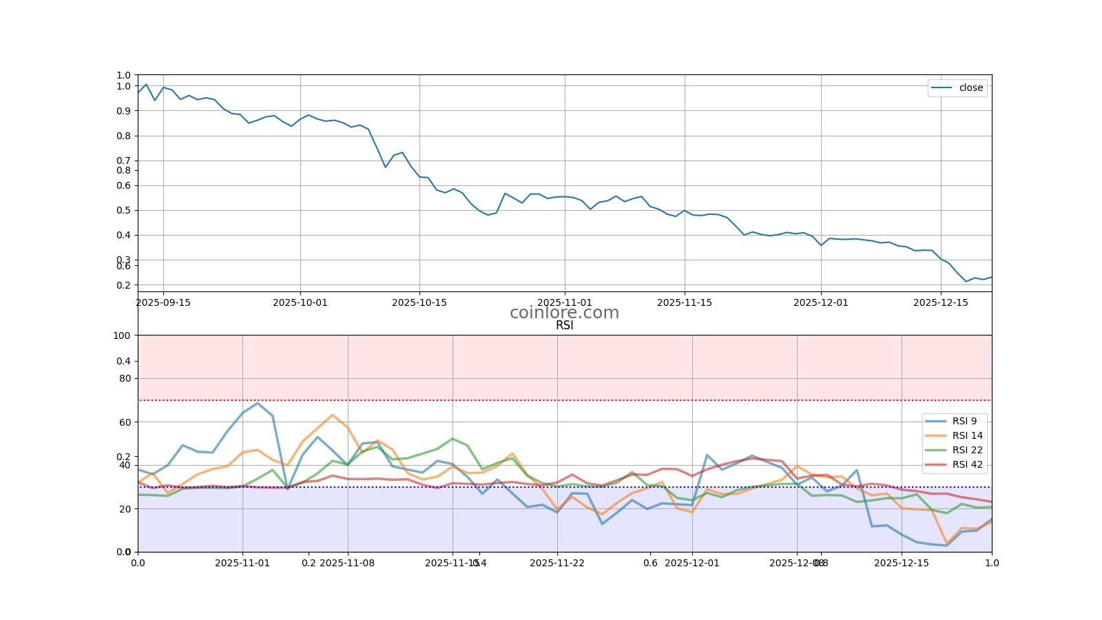 Rarible RSI indicator