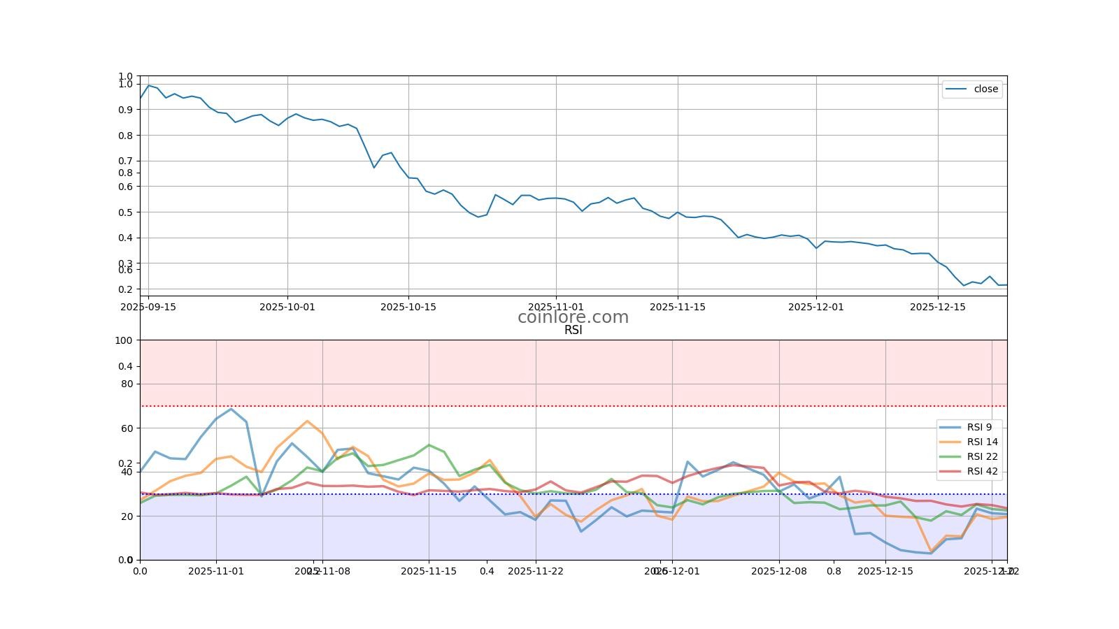 Rarible RSI indicator