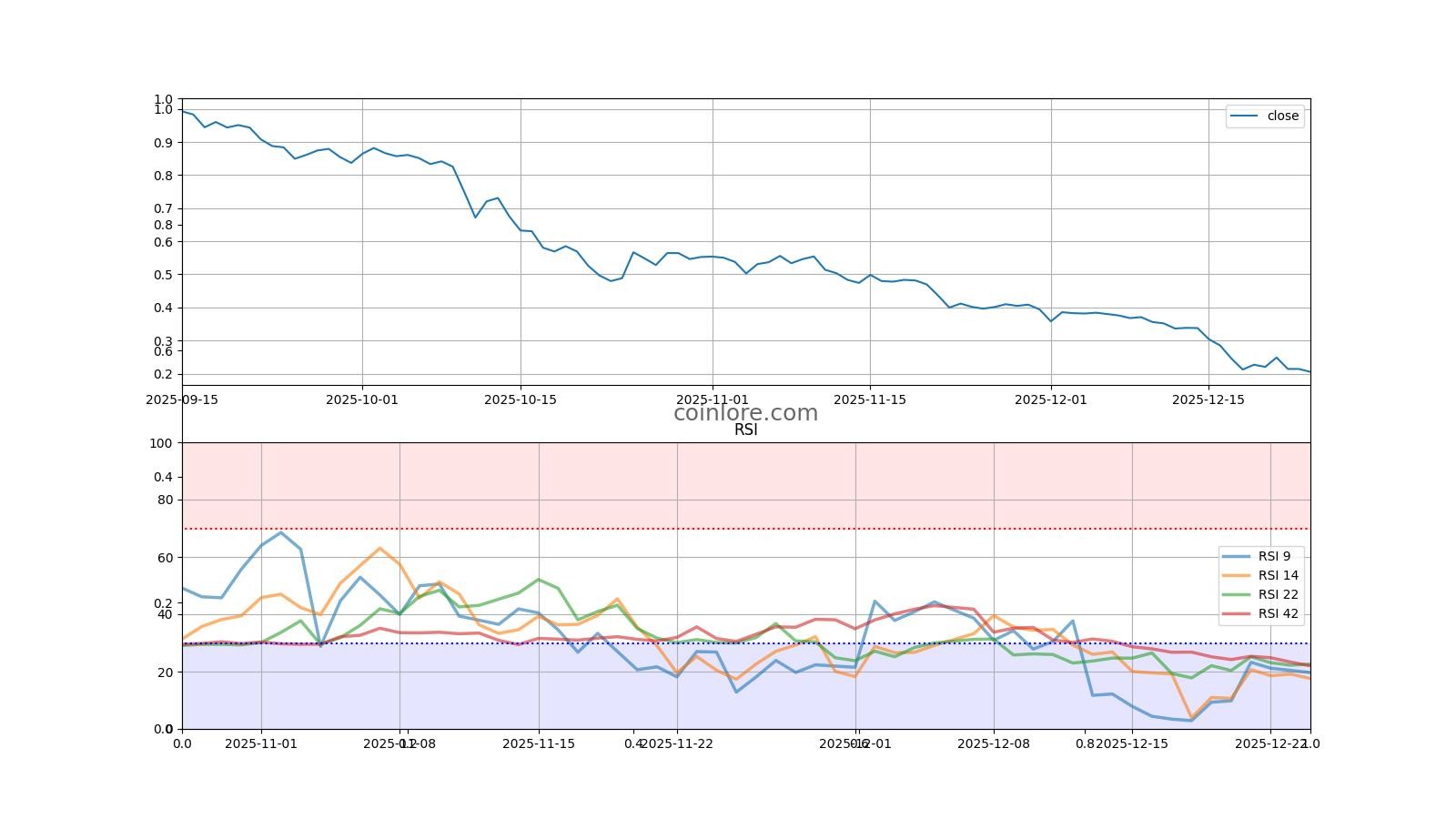 Rarible RSI indicator