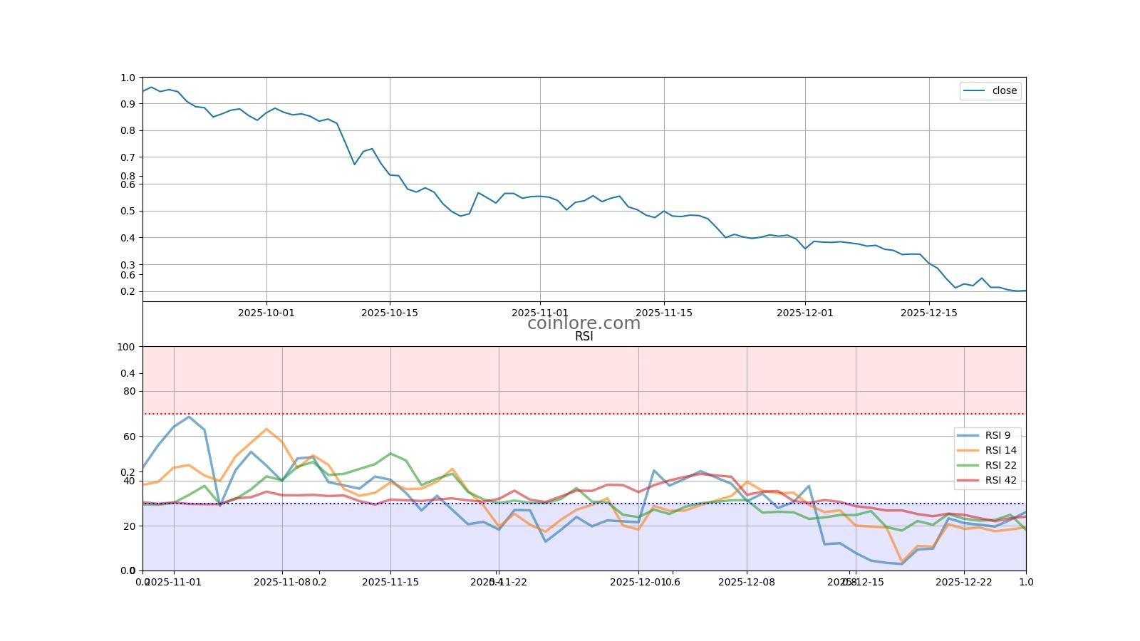 Rarible RSI indicator