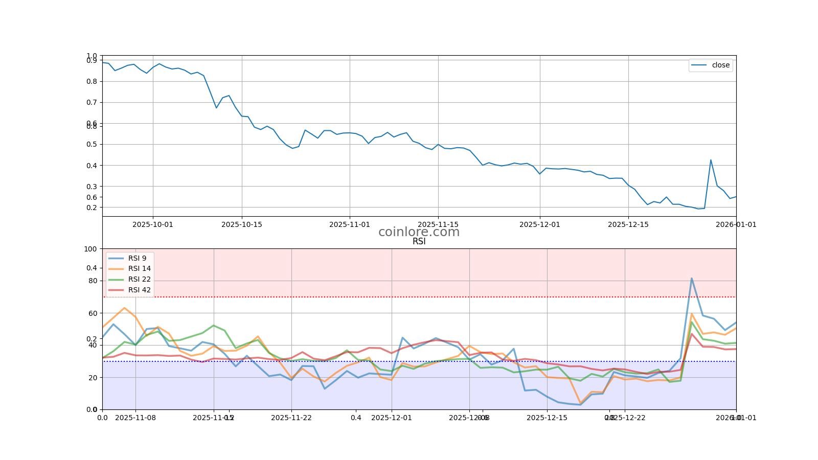 Rarible RSI indicator