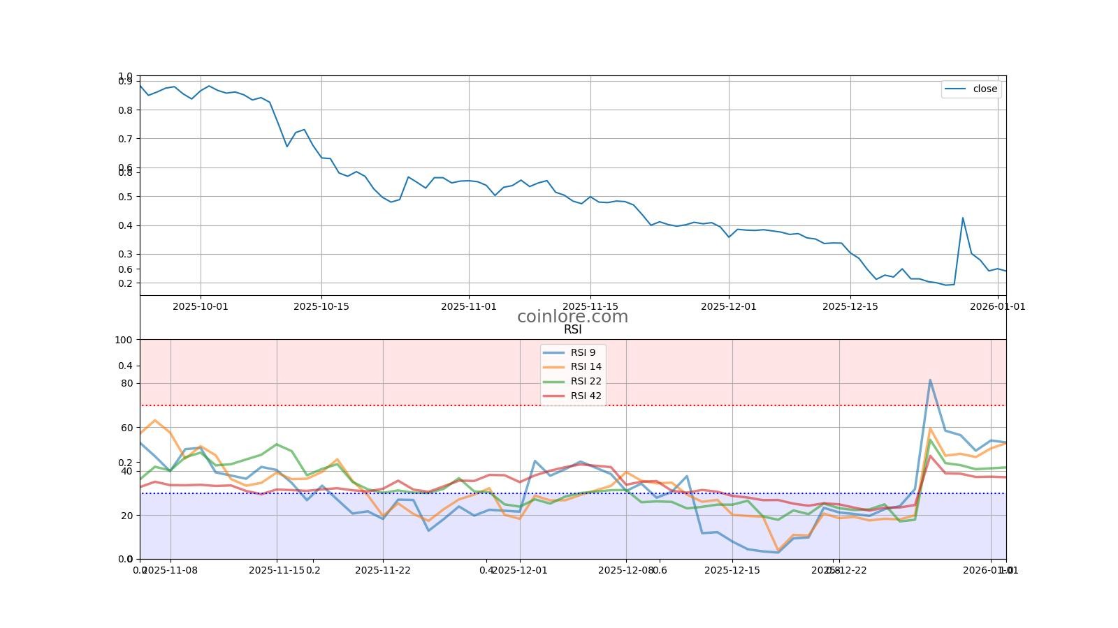 Rarible RSI indicator