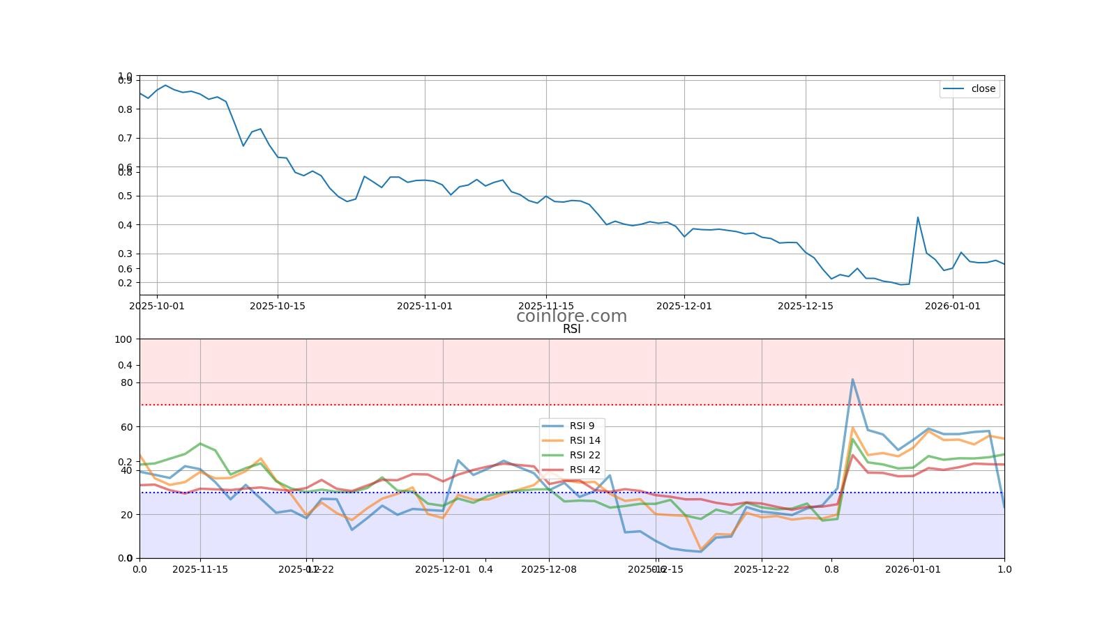 라리블 RSI indicator
