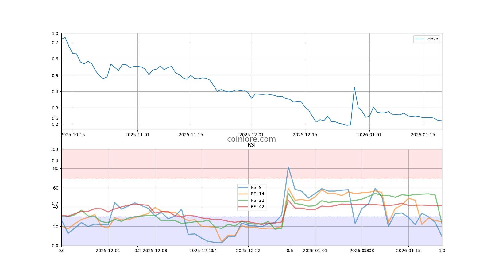 Rarible RSI indicator