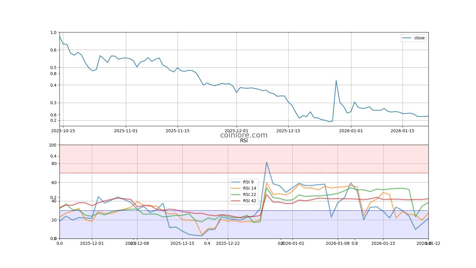 Rarible RSI indicator