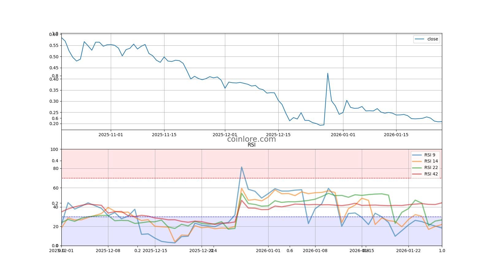 Rarible RSI indicator