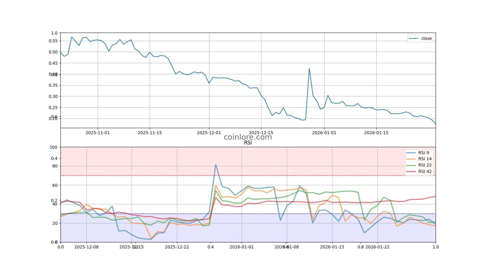 Rarible RSI indicator
