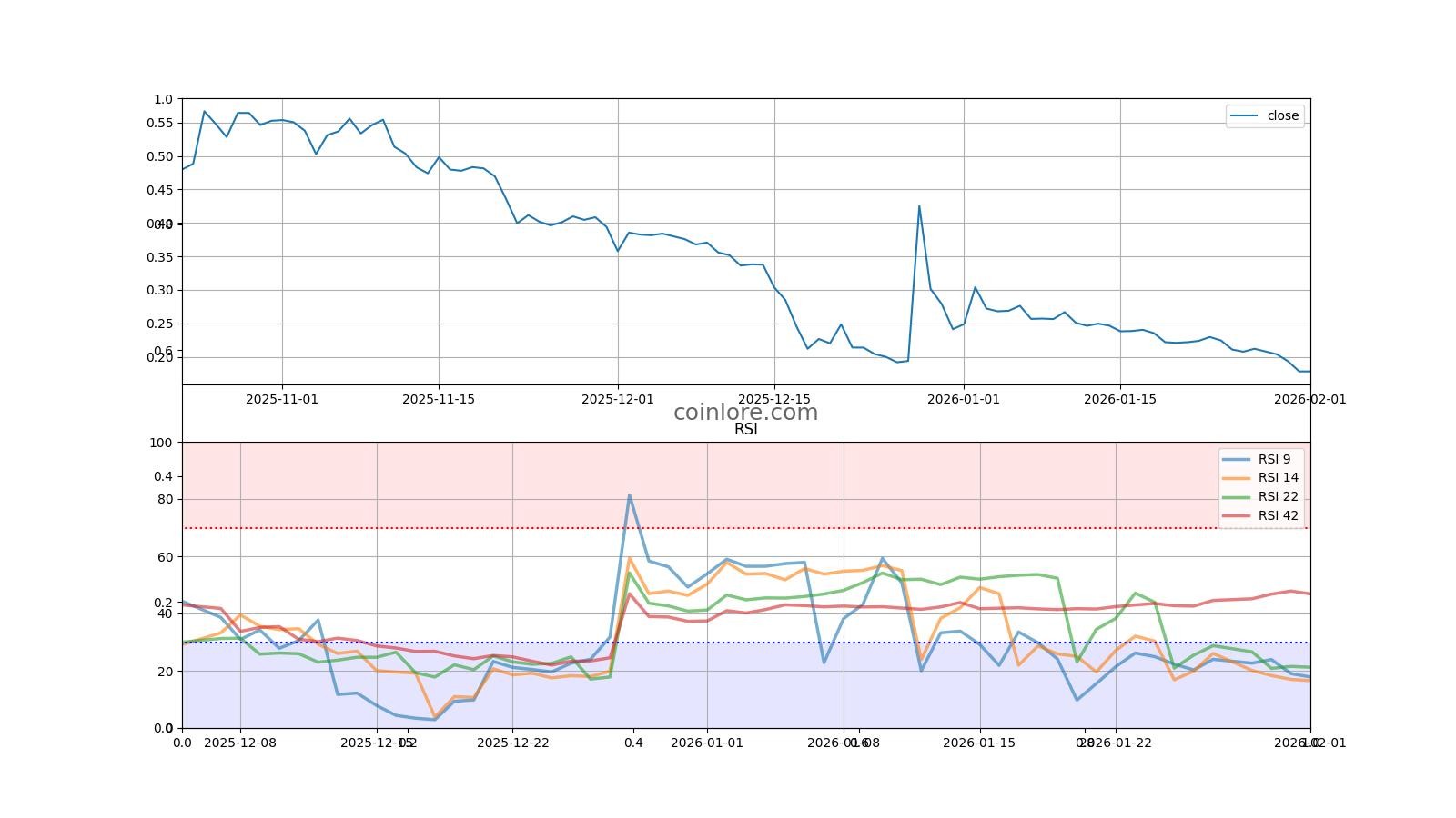 Rarible RSI indicator