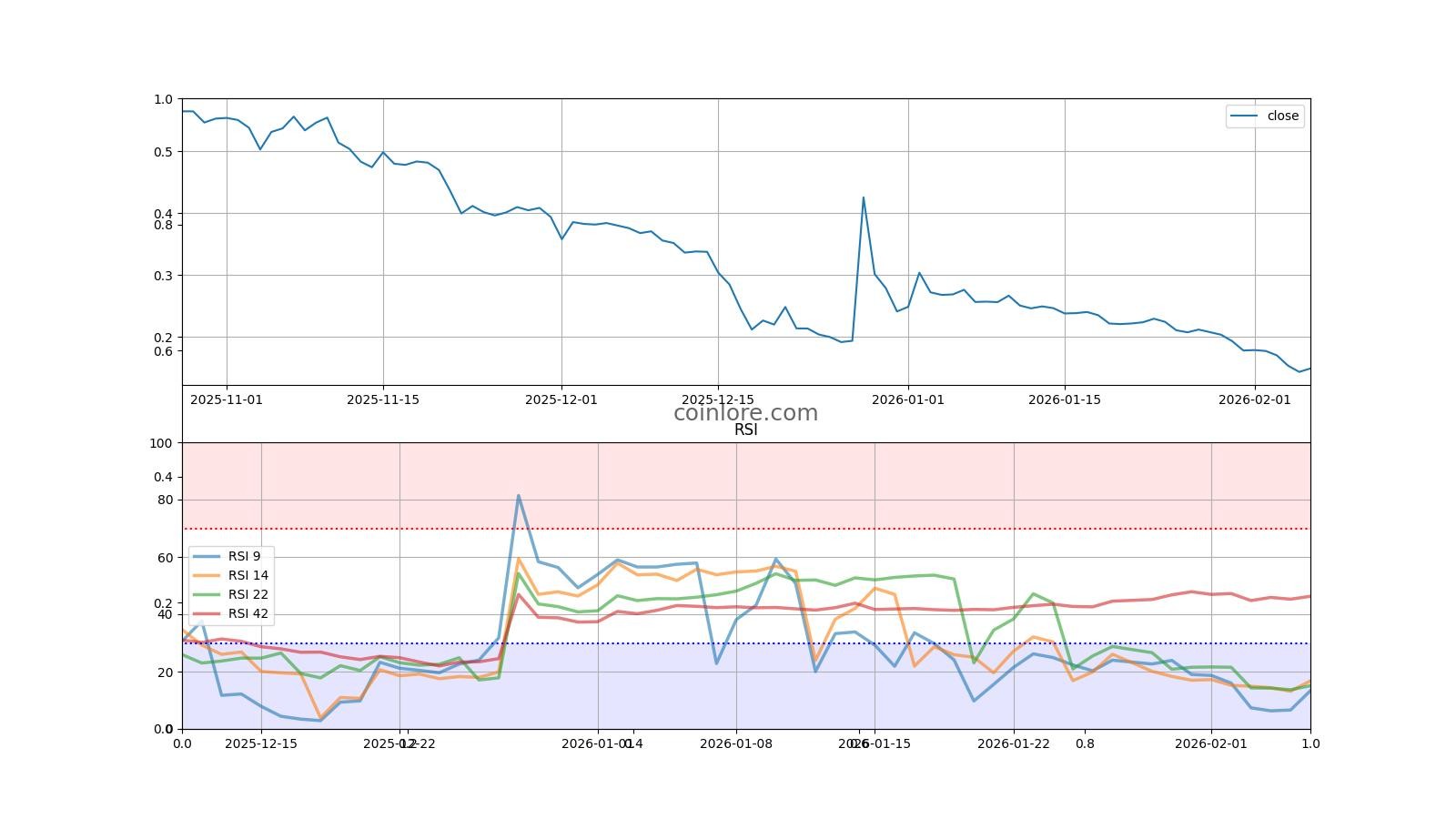 Rarible RSI indicator