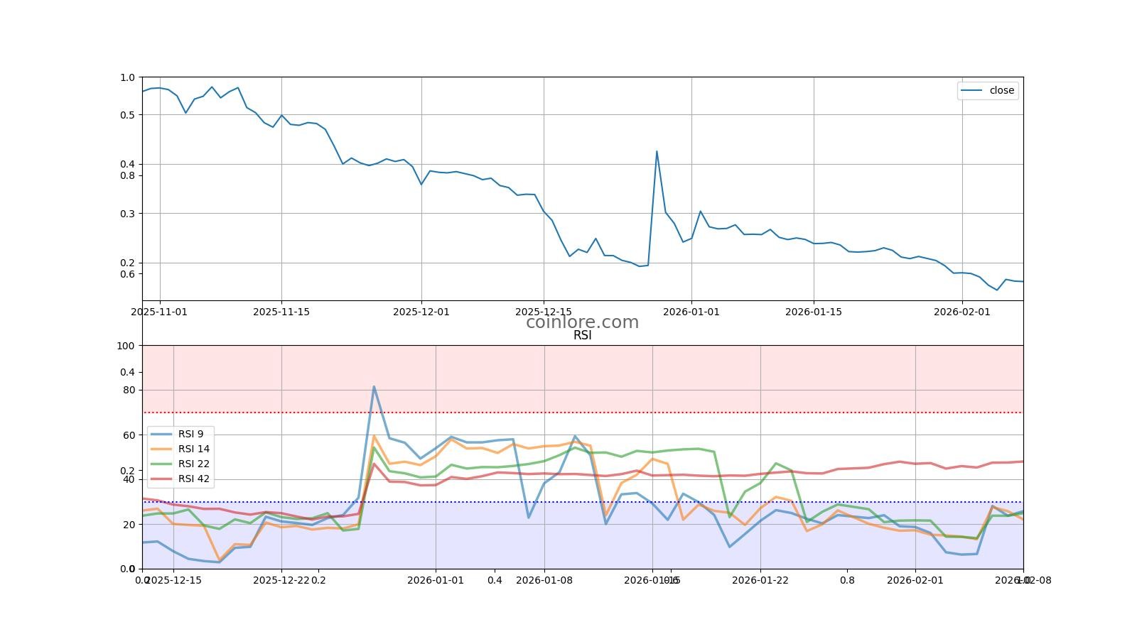 Rarible RSI indicator