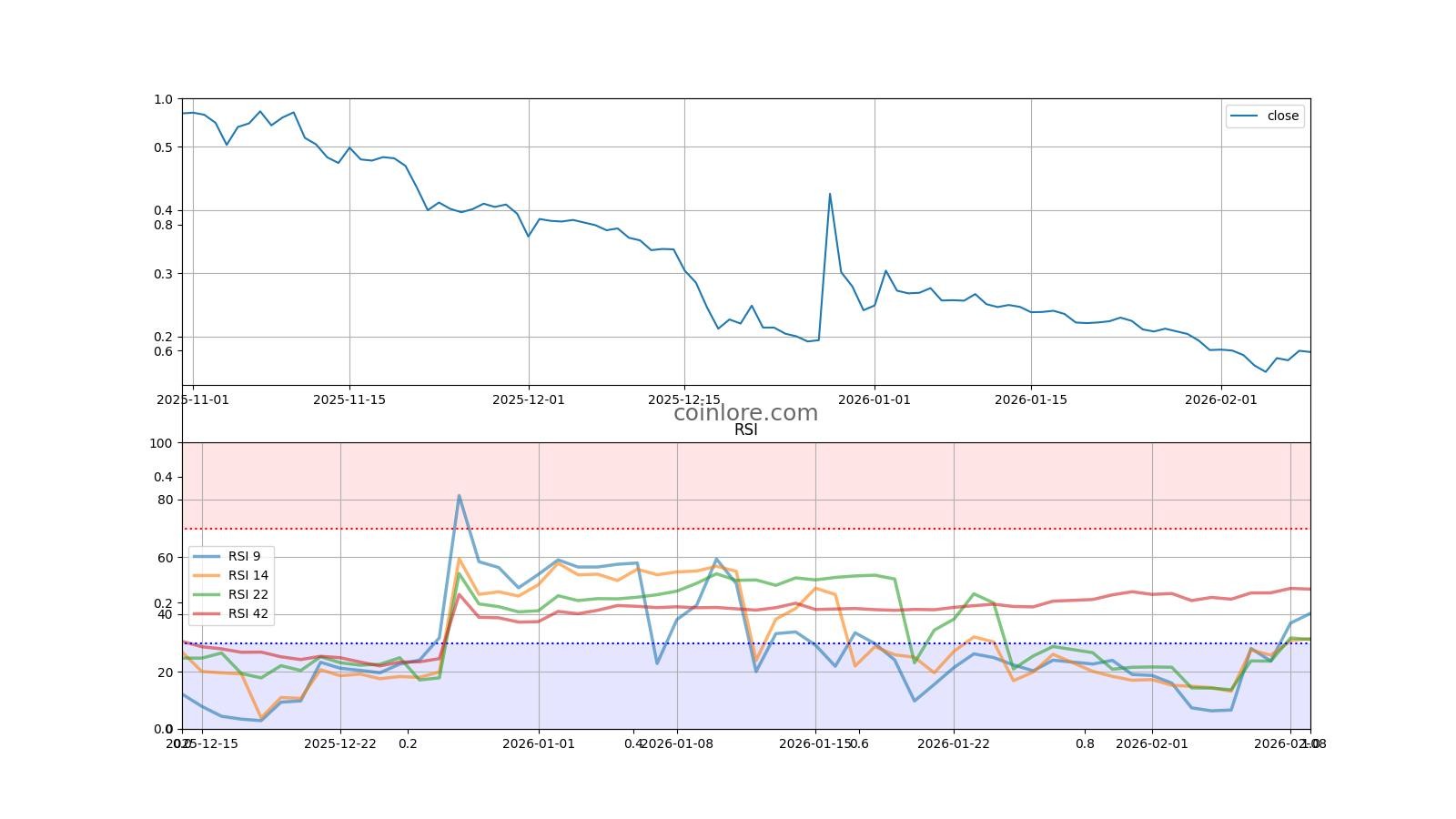 Rarible RSI indicator