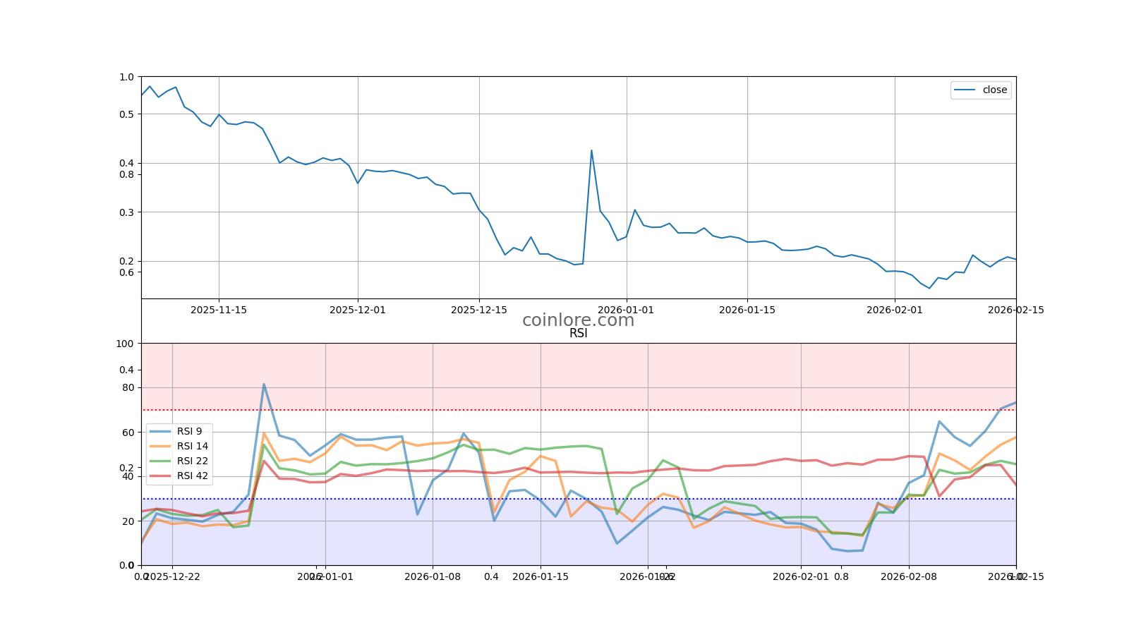 Rarible RSI indicator