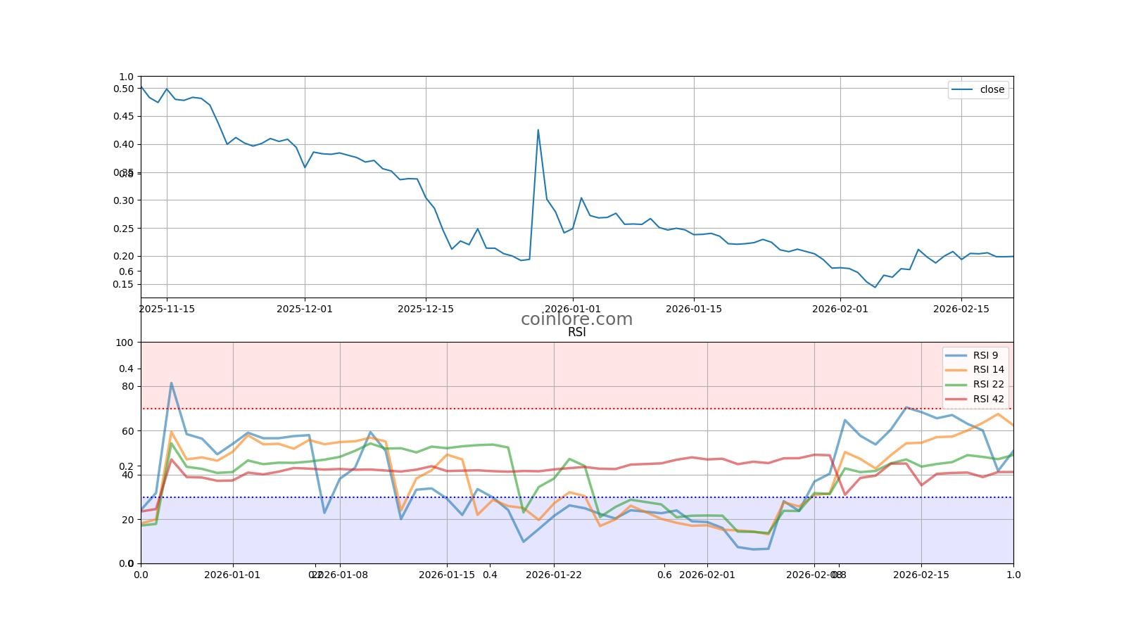 Rarible RSI indicator