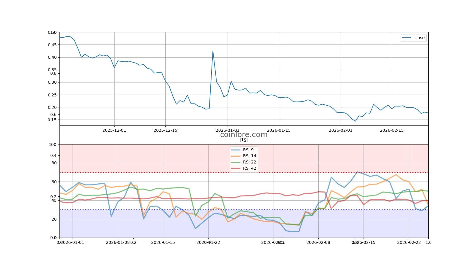 Rarible RSI indicator