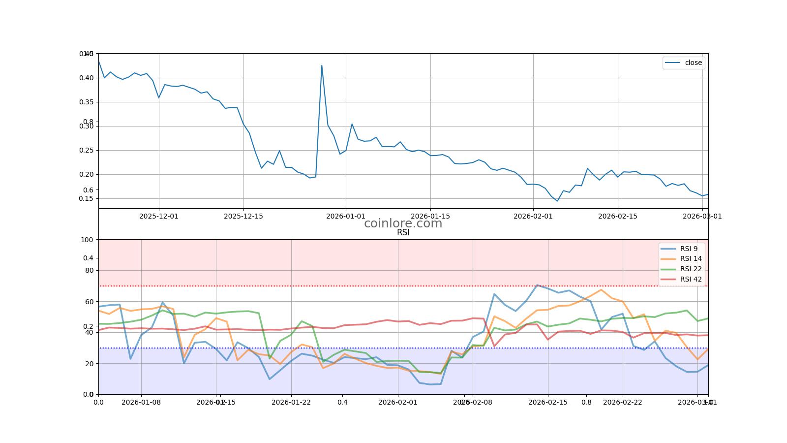 Rarible RSI indicator